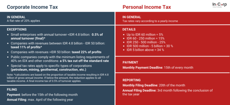 Taxation System in Indonesia: Your Guide to Income Taxation