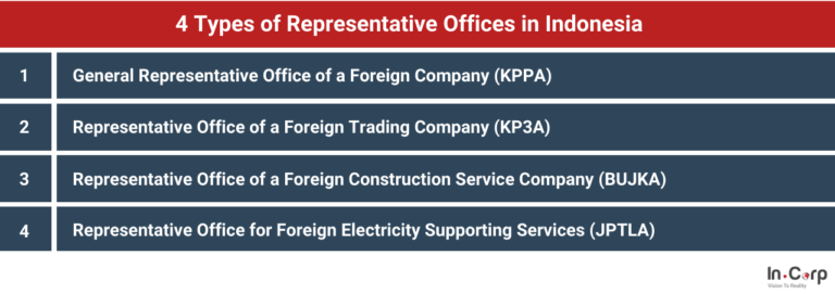 Representative Office in Indonesia: An In-Depth Guide