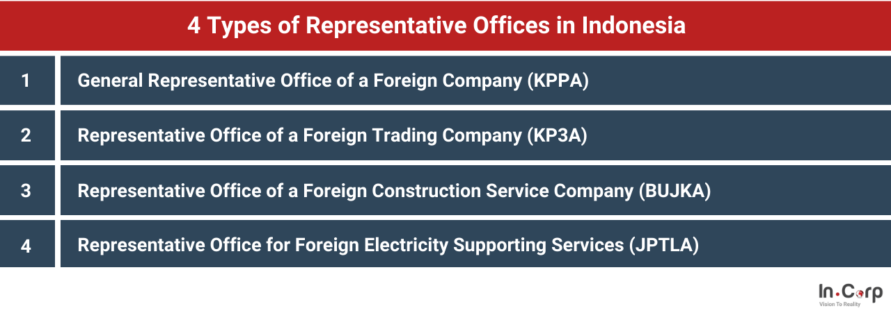 Representative Office in Indonesia: An In-Depth Guide