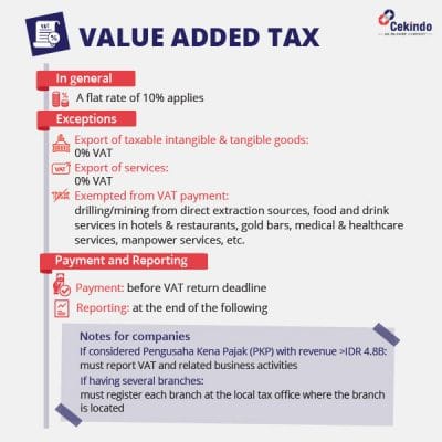 Indonesia VAT: Everything You Need to Know - Cekindo Indonesia