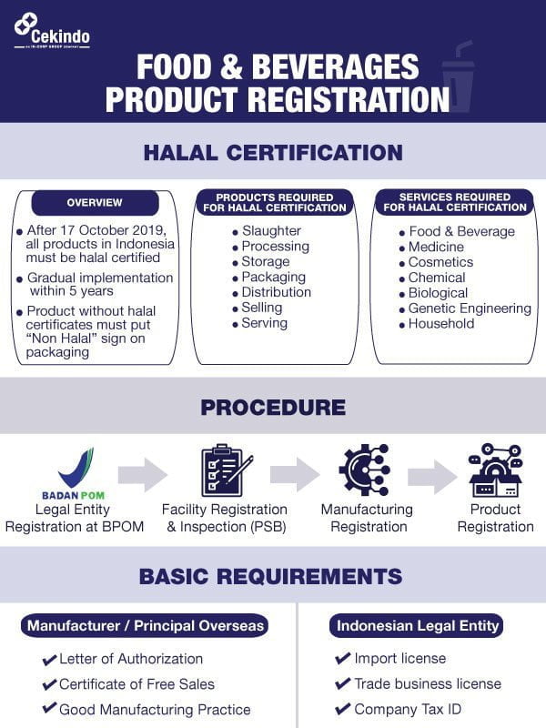 Food and Beverage Registration in Indonesia - Cekindo