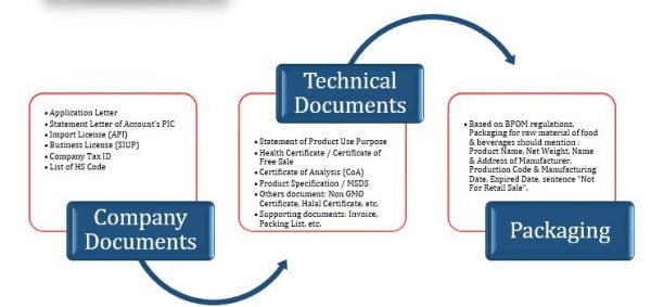 Importing Goods into Indonesia for Raw Materials of F&B