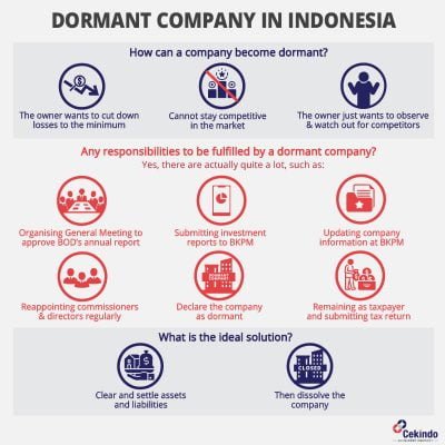 Company Dissolution Indonesia for Dormant Companies: A Guide
