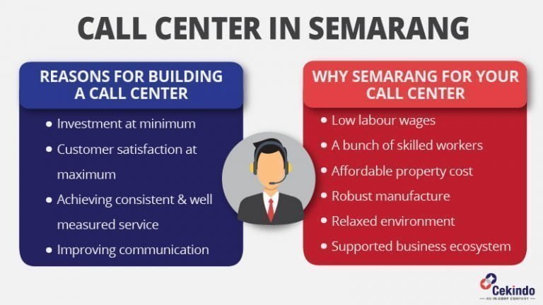 Call Center Semarang: Why Build It in This City - Cekindo