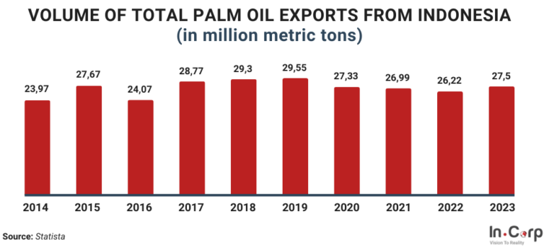 Palm Oil Banned by EU: Will Affect Indonesia's Palm Oil Industry?