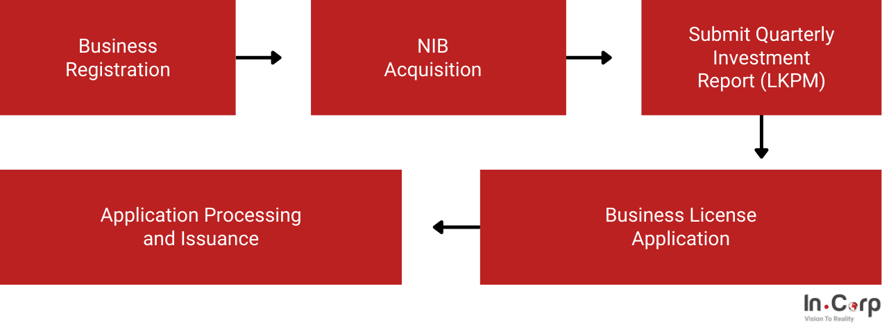 Permanent Business License Indonesia: The Requirements
