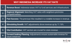 Indonesian VAT Rate Increases to 12% in 2025