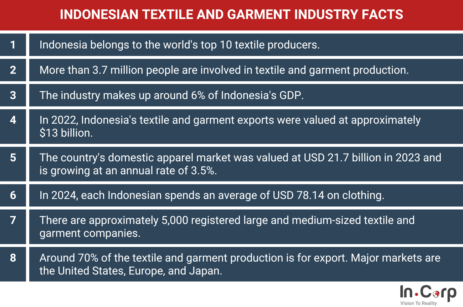 The Future of Garment Industry in Indonesia