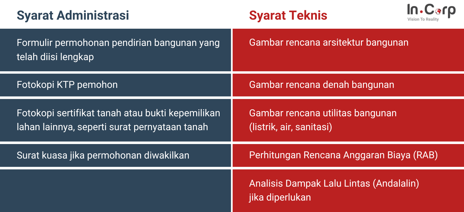 Pengurusan IMB: Cek Syarat Lengkap Izin Mendirikan Bangunan