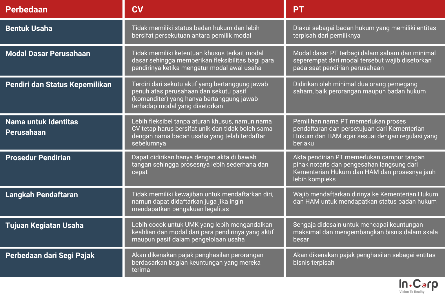 Perbedaan CV dan PT, Simak Detail Syarat Lengkapnya