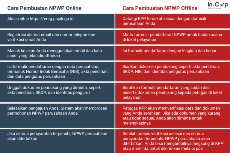 NPWP Perusahaan: Ikuti Syarat Pembuatan NPWP Badan Usaha