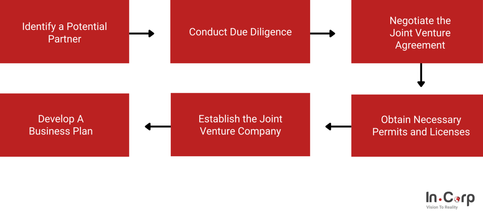 What is A Joint Venture? Definition, Types, and Examples