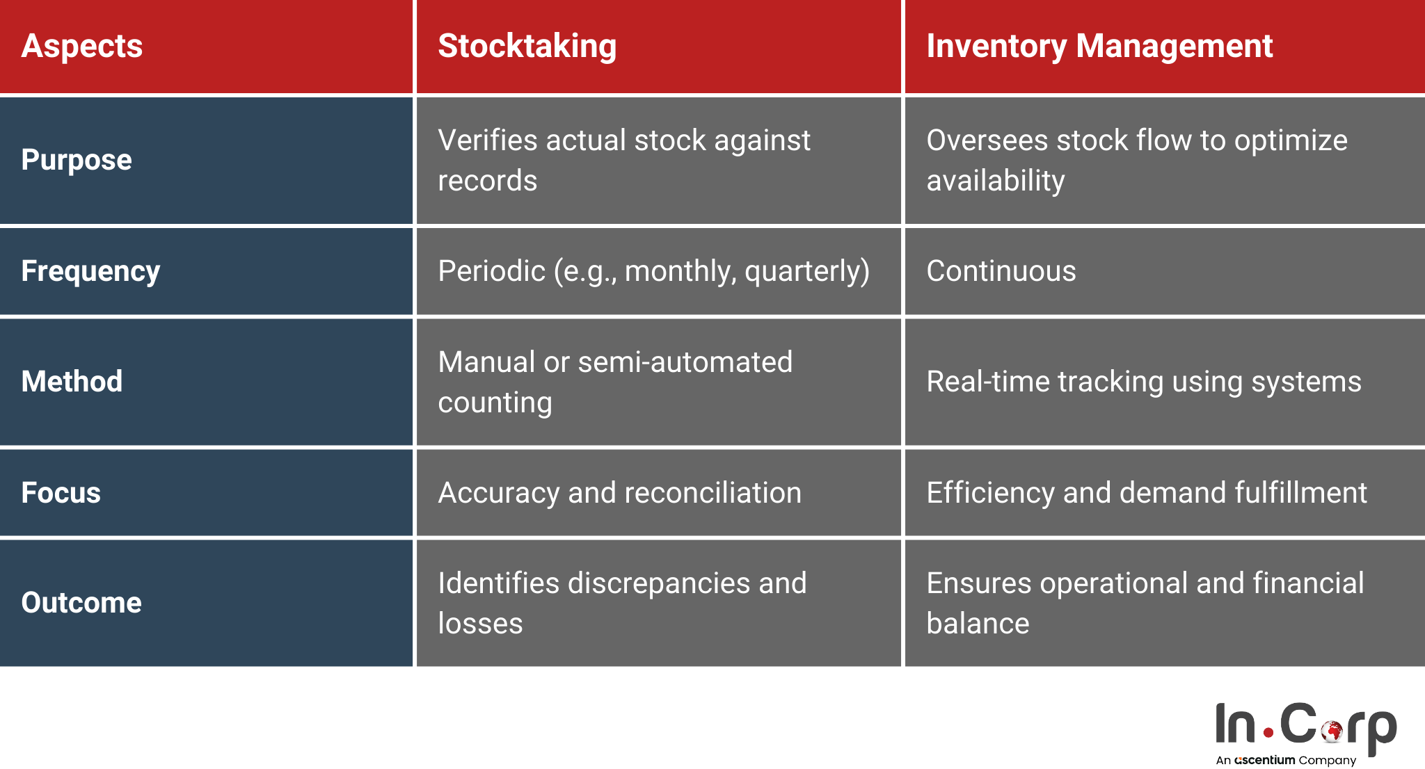 Stocktaking Services: Guide to Manage Your Inventory