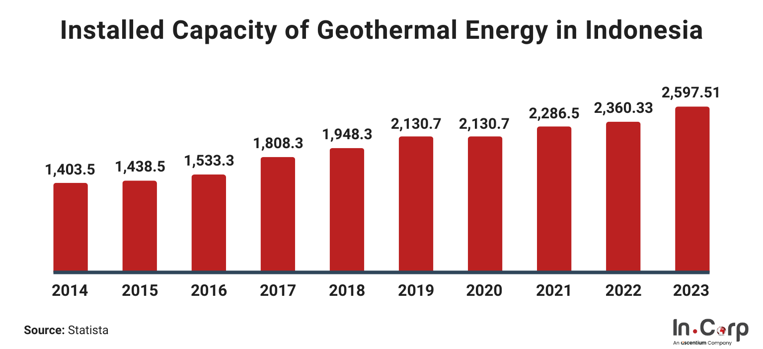 Investing in Indonesia’s Geothermal Energy Sector