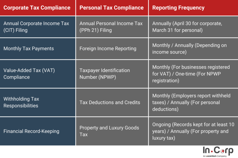 Corporate and Personal Tax Compliance in Indonesia