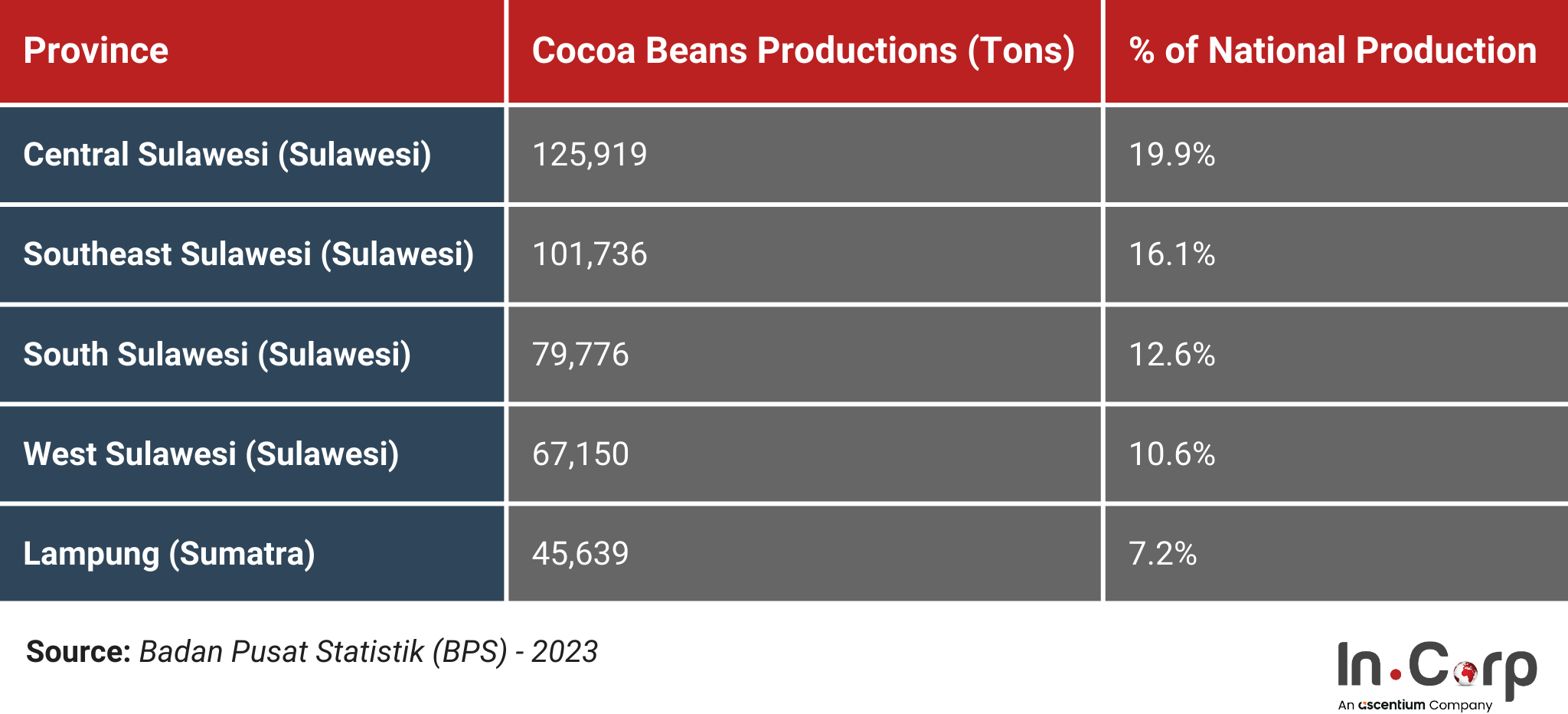 Cocoa in Indonesia: How to Export & Succeed