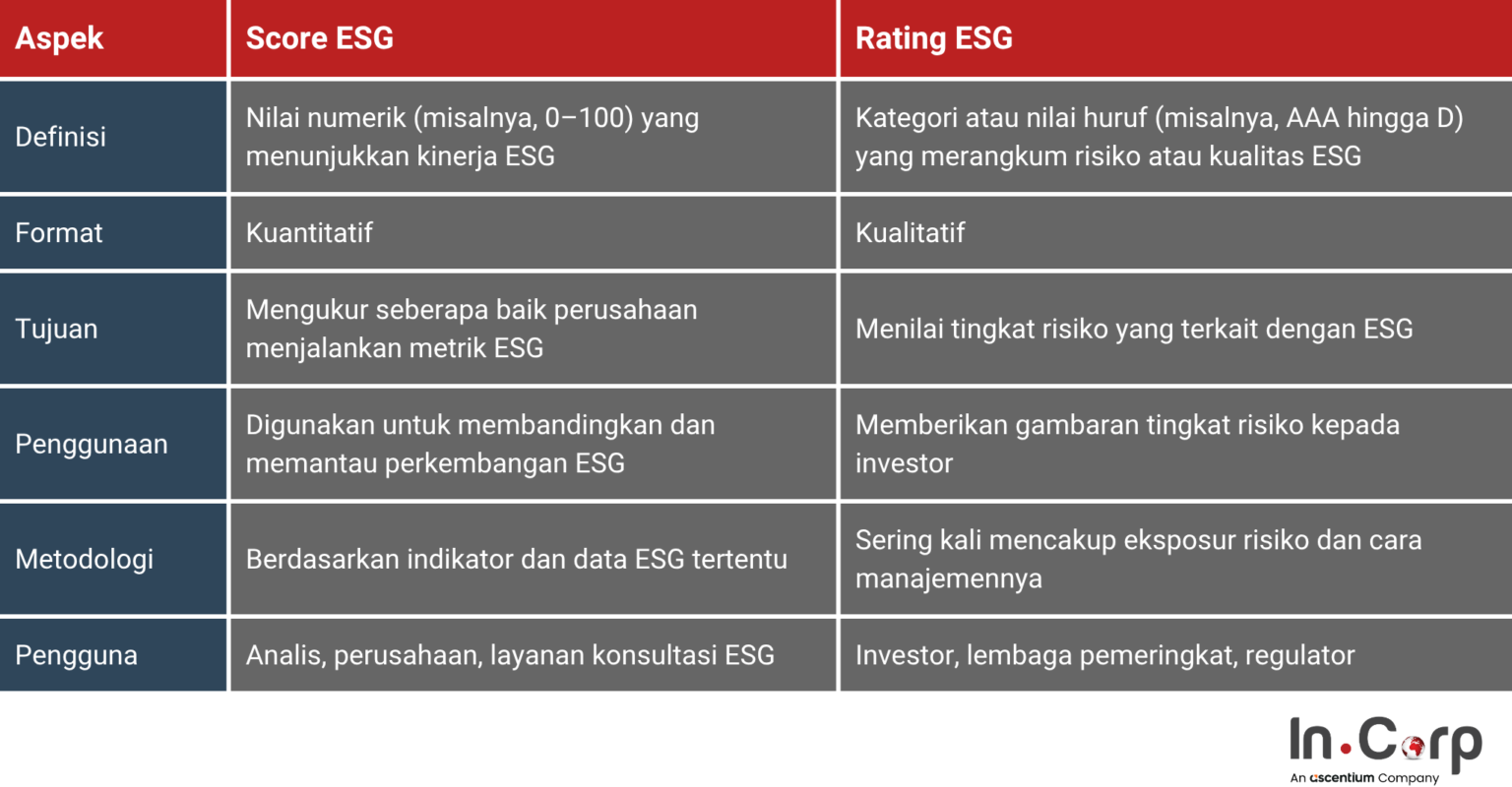 Apa Itu Score ESG dan Mengapa Penting untuk Bisnis?